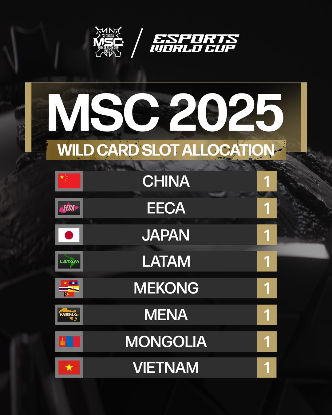 16 teams join Esports World Cup 2025 x Mobile Legends: Bang Bang Mid-Season Cup 2025 | OneSports.PH